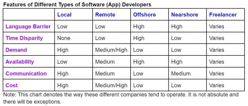 What Are the Different Types of App Development Companies? | Matraex